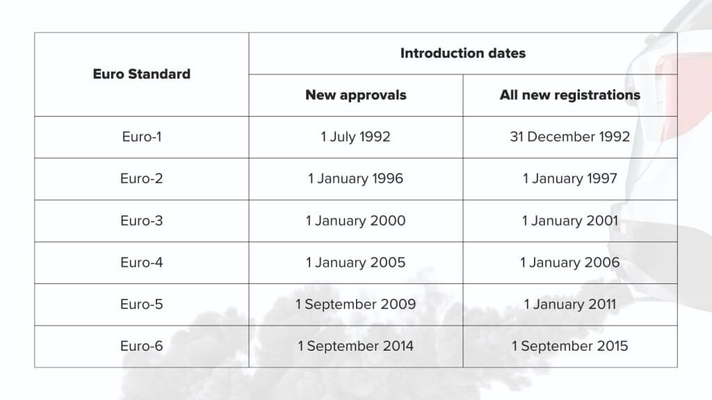 Euro 1 to 6: Where Does Your Car Sit - ClickMechanic Blog